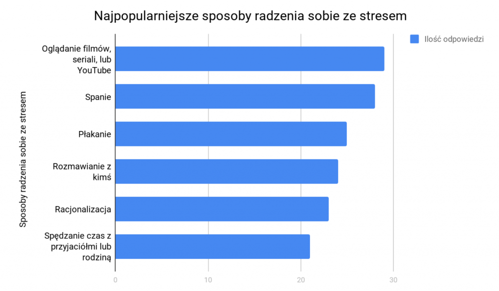 Stres wśród młodzieży – wyniki badania [projekt tutoringowy] – IB ZINE